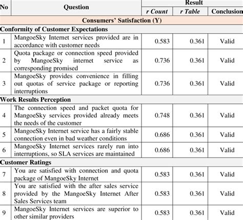 Validity Test Of Consumers Satisfaction Variable Download Scientific
