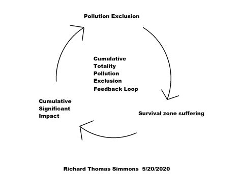 Cumulative Totality Pollution Exclusion Feedback Loop Natural Earth
