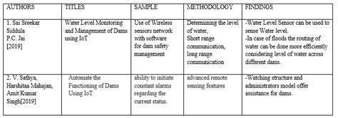 Dam Monitoring System Using IOT