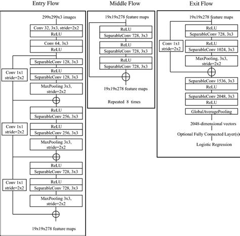 xception architecture used as cnn module in the proposed work