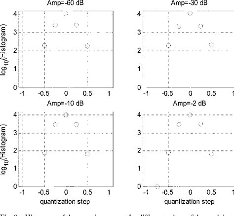 Figure 1 From New Continuous Time Multibit Sigmadelta Modulators With Low Sensitivity To Clock