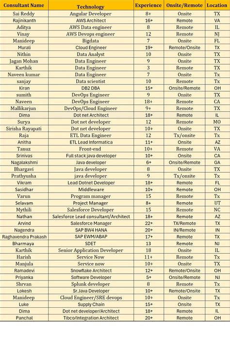 Jagadeesh Rapaka On Linkedin Itconsultants Hotlist Contractjobs Staffingsolutions Techtalent