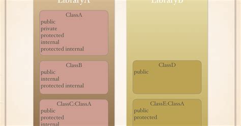 Liulyndon Look For C Access Modifier Public Protected Private