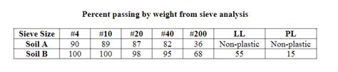 Solved Plot The Grain Size Distribution Curves For Soils A Chegg