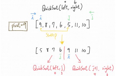 Quick Sort 快速排序 ：hoare Partition 與 Lomuto Partition By Lin Hu Medium