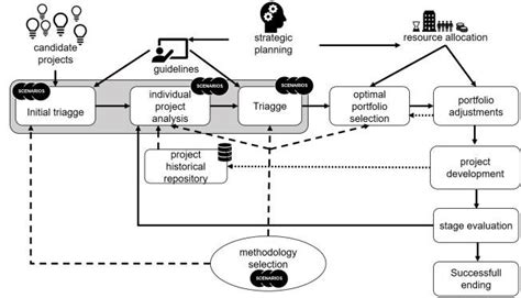 Project Portfolio Selection Model Source Adapted From Archer