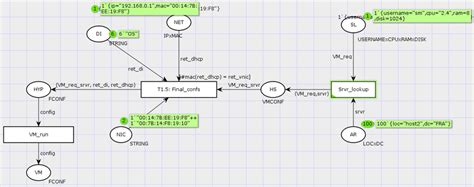 Snippet Of CPN Tools Of The Final Configurations Download Scientific Diagram