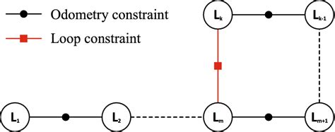 The Global Pose Graph Consists Of Odometry Constraint Factor And Loop Download Scientific