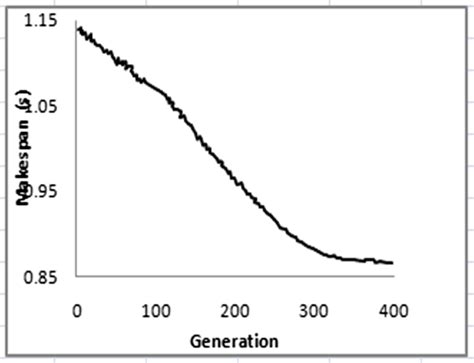makespan optimization with 128 tasks and 8 nodes download scientific