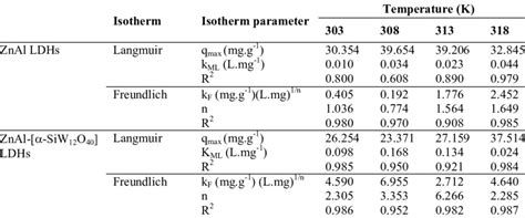 Isotherm Adsorption Of Malachite Green On Znal And Znal α Siw 12 O 40 Download Scientific