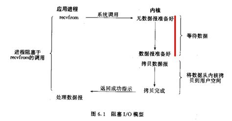 浅谈 Unix Io 模型 Hacpais Blog 浅谈 Unix Io 模型 Hacpais Blog