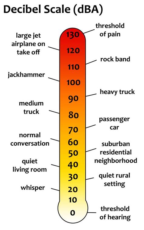 Decibel Scale Graph Queenholf