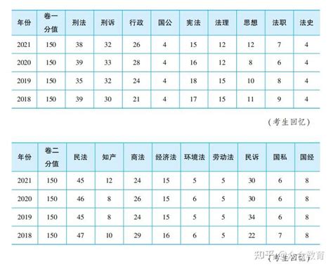法考各科分值比重！想要一战过考刷题正确率要达到多少？ 知乎