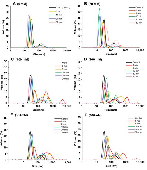 Molecules Free Full Text Effect Of Ionic Strength On Heat Induced