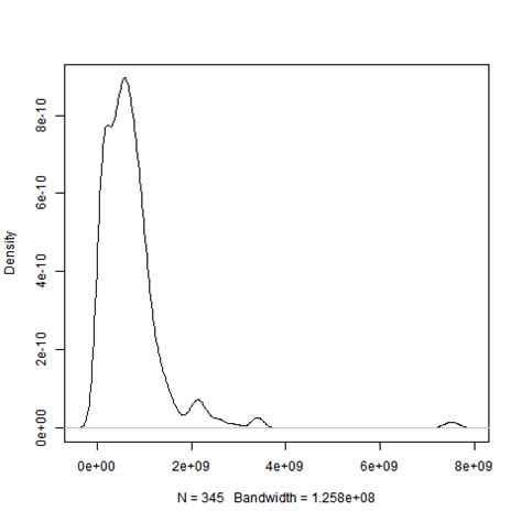 R Data Normalization For Lme Mixed Model R Cross Validated