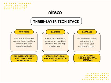Best Tech Stack For High Performing Websites Development Niteco