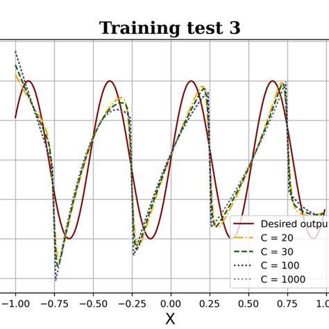results of training test 2 the mean square errors were 4 0809 4 5468