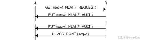 Linux之netlink2libnl使用介绍1 Csdn博客 Linux之netlink2libnl使用介绍1 Csdn博客