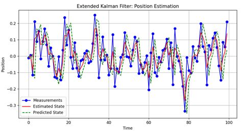 Algorithm Ekf 확장칼만필터