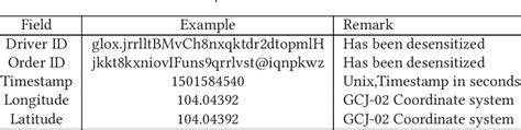 Table 1 From A Traffic Density Estimation Model Based On Crowdsourcing Privacy Protection