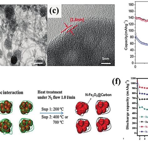 A Schematic Illustration Of The Bsa Layer B C Tem And Hrtem