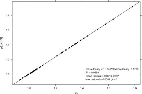 Figure 3 From Tissue Decomposition From Dual Energy Ct Data For Mc Based Dose Calculation In