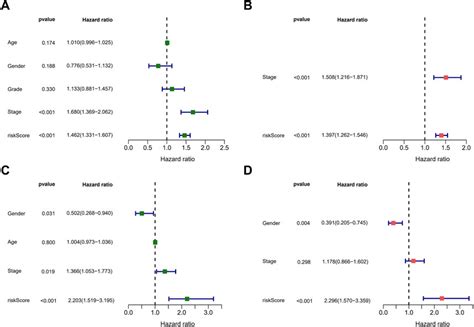 Frontiers Identification And Validation Of Necroptosis Related Lncrna Signature In