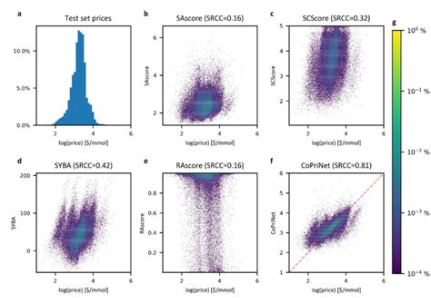 Synthetic Accessibility Scores Correlate Poorly With Compound Price