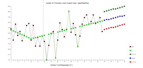 Time Series Forecasting Trends Level Shifts Seasonality Outliers Autobox Blog