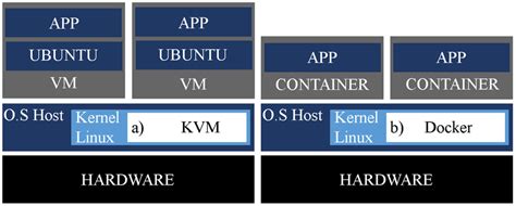 Comparison Between Kvm And Contarners Docker A Kvm Hypervisor And B