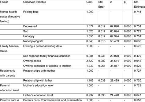Factor Loading CFA Modelling Download Scientific Diagram