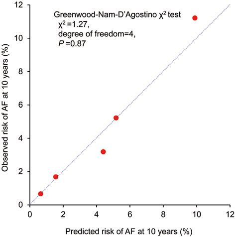 Calibration Plots For The Predicted And The Observed Risks Of Atrial Download Scientific