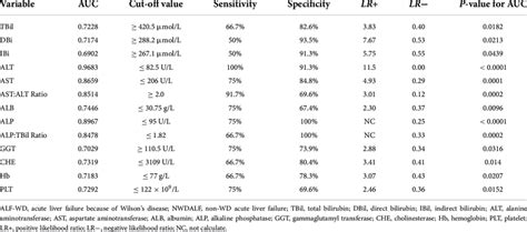 Determination Of The Optimal Cut Off Points Of Laboratory Tests For ALF