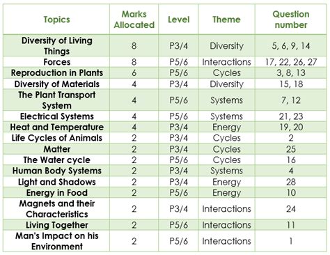 2023 Psle Science Paper Analysis Bluetree Education