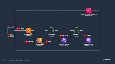 使用 Aws Step Functions 和 Amazon Athena 实现简易大数据编排 亚马逊aws官方博客