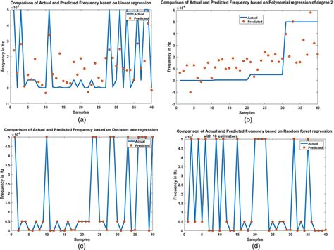 Comparison Of Actual And Predicted Frequency Using Regressionbased