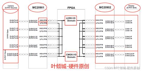 55 Mipi Csi And Dsi电路设计 Csdn博客