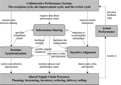 Supply Chain Management Supply Chain Collaboration