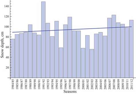 The Winter Maximal Snow Cover Depth At The Meteorological Station Of