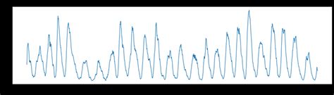 Sunspot Dataset Normalized Using Equation 1 Minmax Normalization