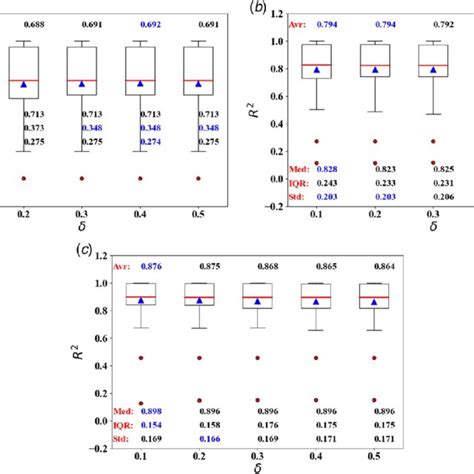 Performance Of The Ae Mms With Different δ Values A 5 D Sample Size