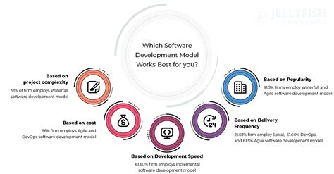 Top 10 Software Development Models Choose The Best One