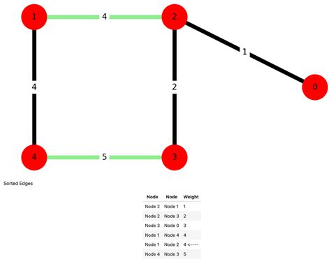 Minimum Spanning Tree Algorithms Spanning Tree By Yileng Yao