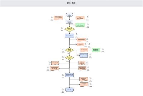 Ecn Process 在线模板下载