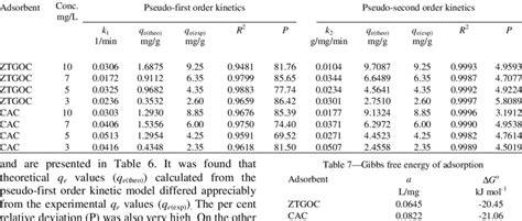 Pseudo First Order And Pseudo Second Order Kinetic Constants