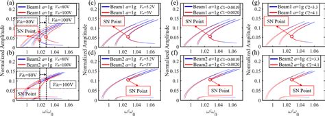 Acceleration Sensing Based On The Bifurcation Dynamics Of Parametrically Excited Mode Localized