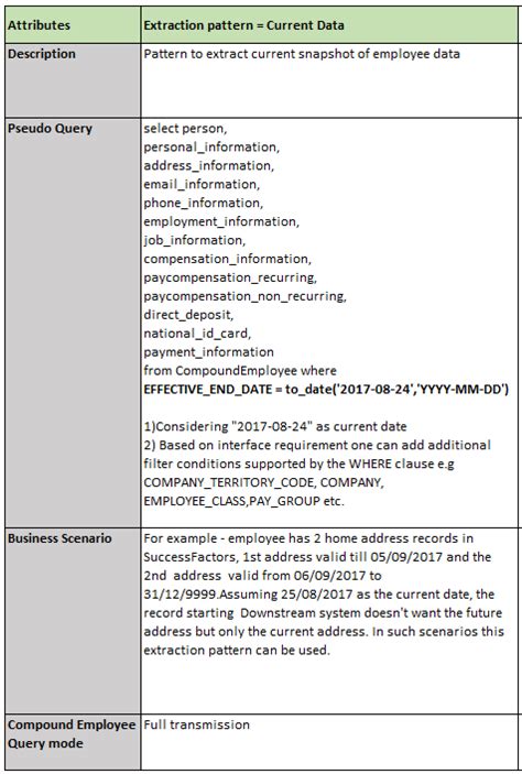Current And Future Dated Data Extraction Using Com Sap Community