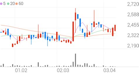 한화갤러리아우 163 상승폭 확대 조선비즈