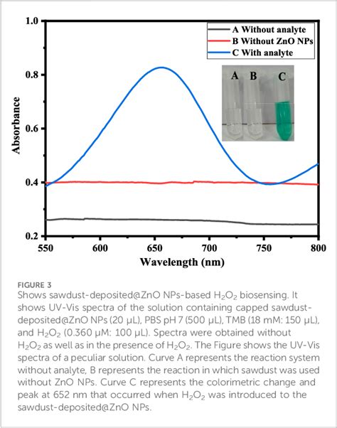 Figure 3 From Colorimetric Sensing Of Hydrogen Peroxide Using Capped