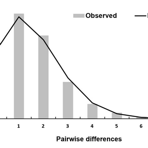 Mismatch Distribution Of DS 1 Observed Pairwise Differences Between